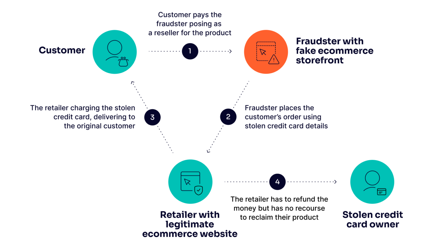 6 Types of Ecommerce Fraud & How to Detect Them | SEON