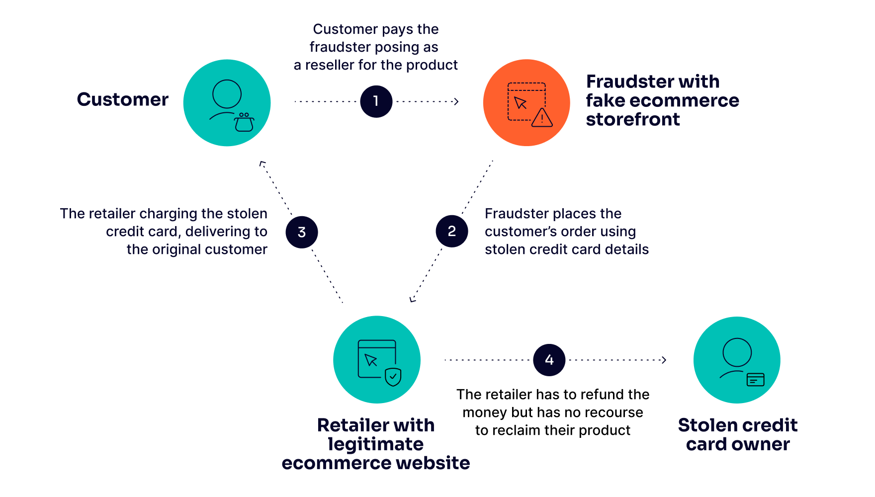 6 Types of Ecommerce Fraud & How to Detect Them | SEON