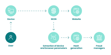 What Is a Device Hash - How Does It Work? | SEON