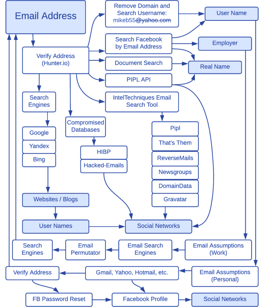 Open Source Intelligence Techniques (OSINT) Guide | SEON