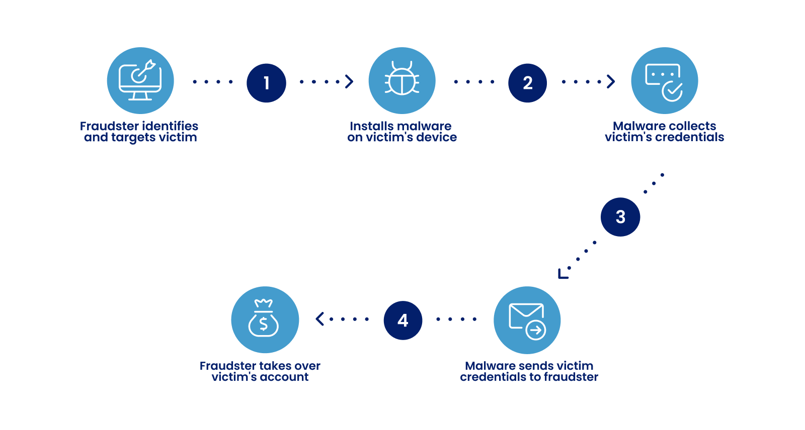 Account Takeover Risk Assessment: How It Works | SEON