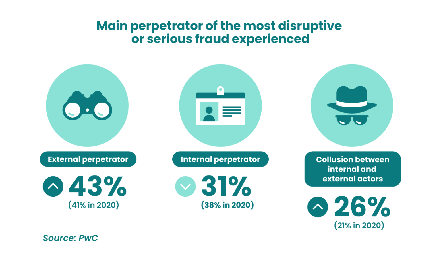 Types of Financial Crime: Definition, Examples & Trends | SEON