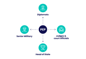 PEP Screening for AML Compliance: Full Guide | SEON