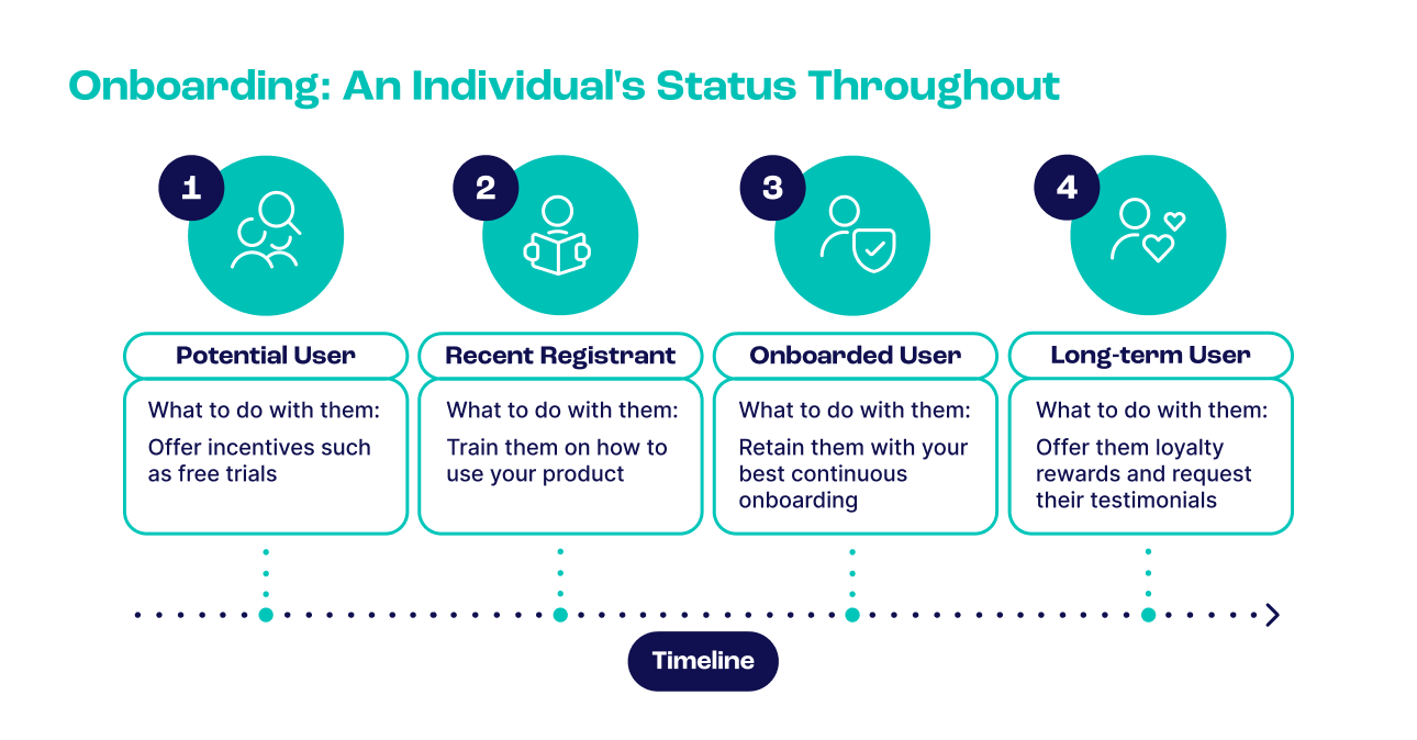 Guide to User Onboarding: Best Practices - SEON