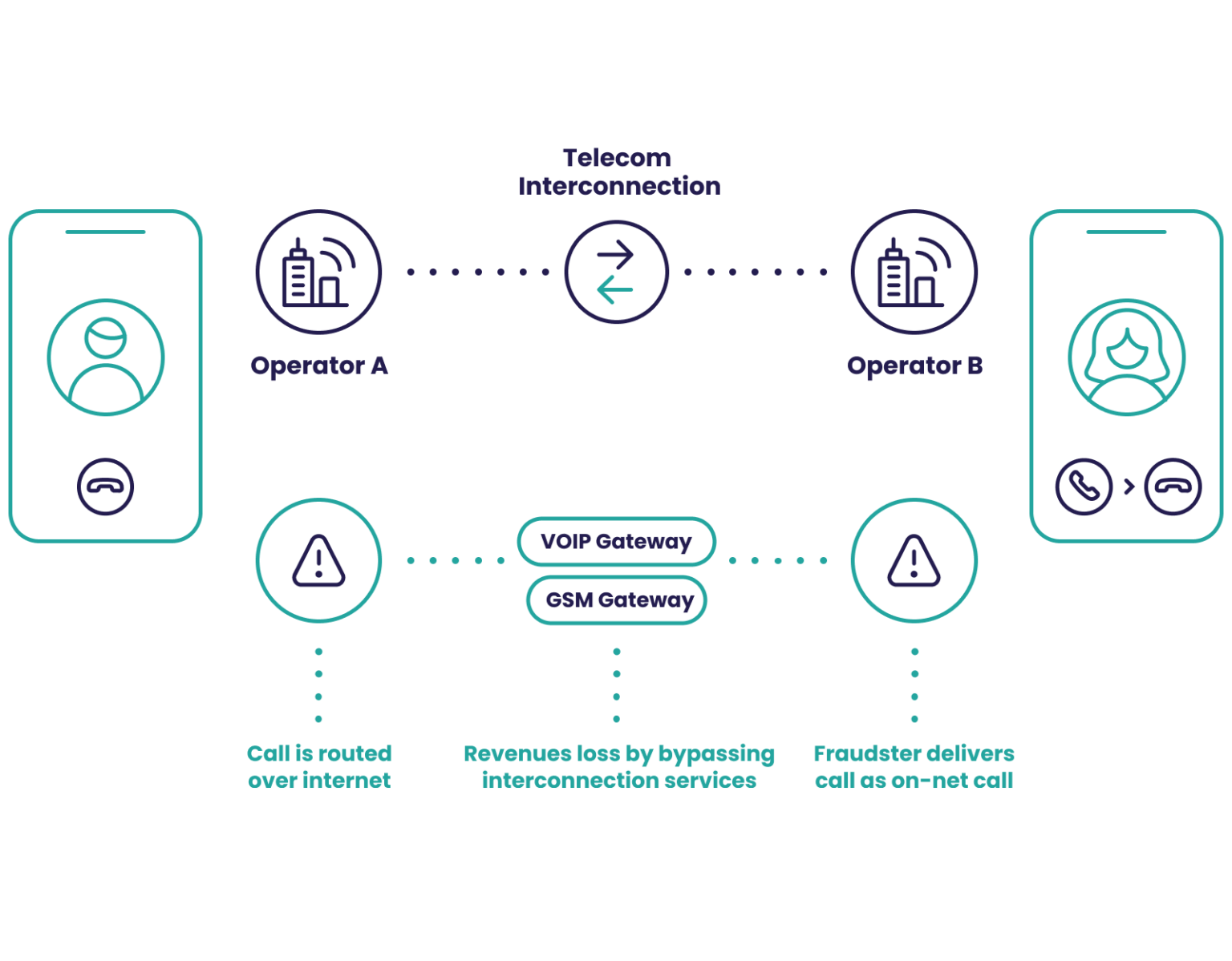 Telecommunications Fraud: 11 Examples & Detection | SEON