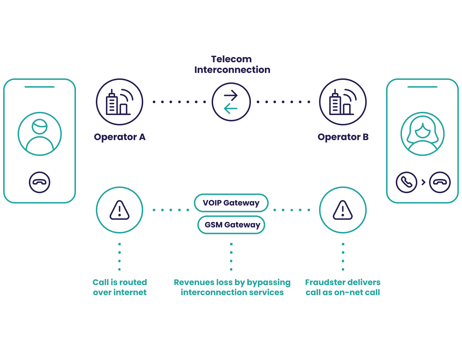 Telecommunications Fraud: 11 Examples & Detection | SEON