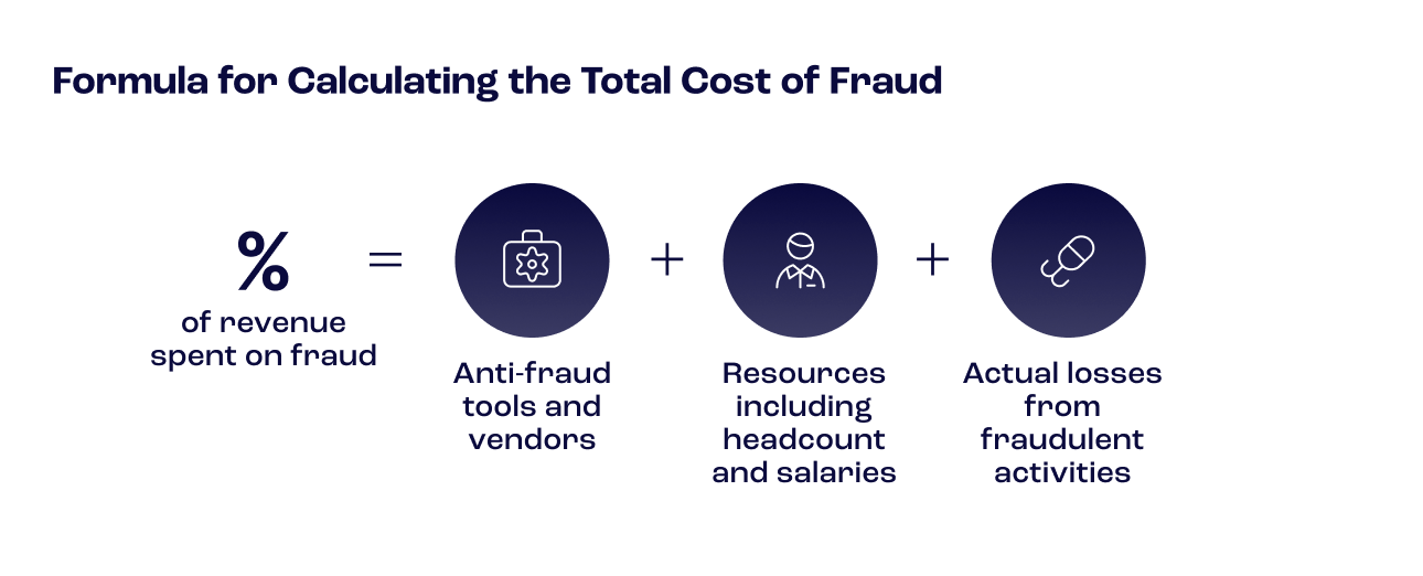 The Total Cost of Fraud for Businesses [2024] | SEON