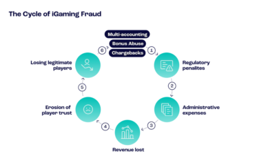 Guide to Preventing iGaming Fraud in 2025 | SEON