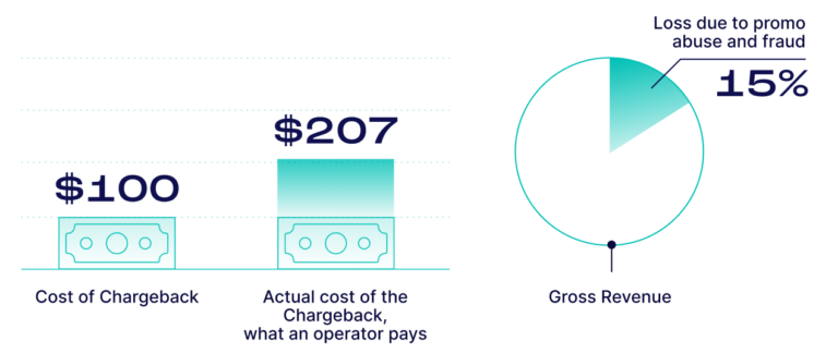 Guide to Preventing iGaming Fraud in 2025 | SEON