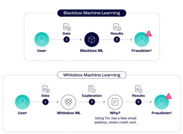 Fraud Detection Using Machine Learning & AI in 2025 | SEON