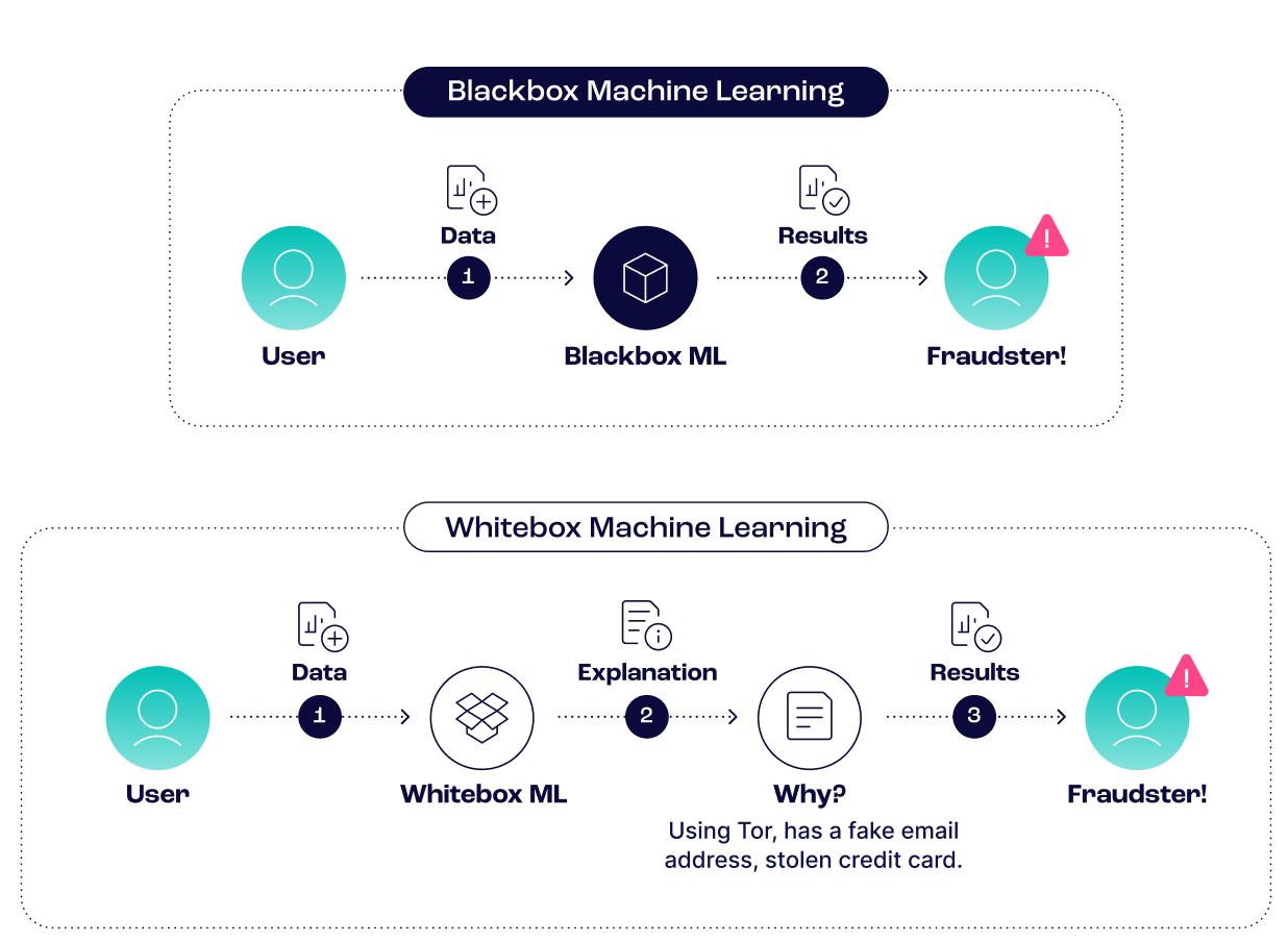 Fraud Detection Using Machine Learning & AI in 2025 | SEON