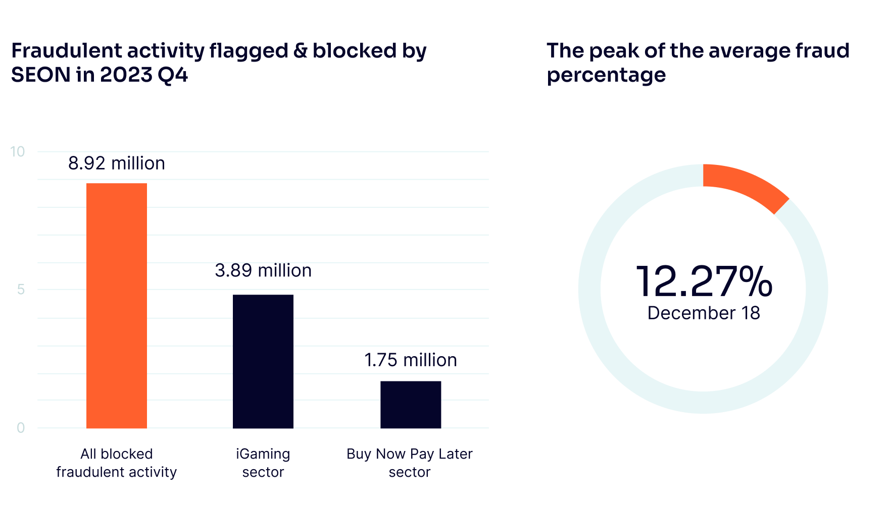 Holiday Fraud Insights & Strategies [2024-2025] | SEON