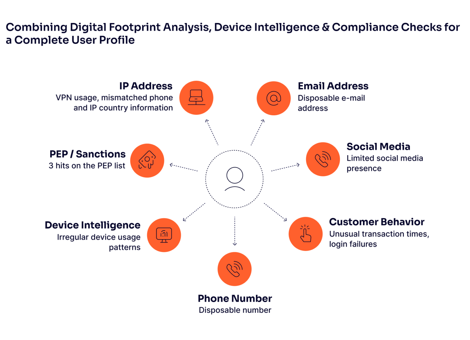 How to Detect Fake Players in Online Gaming | SEON
