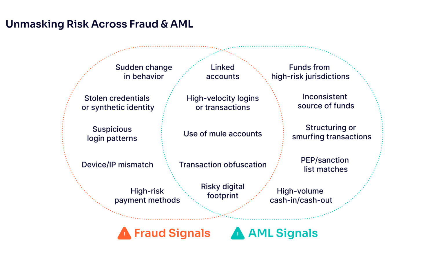 Aligning Fraud & Compliance Teams for Better AML | SEON