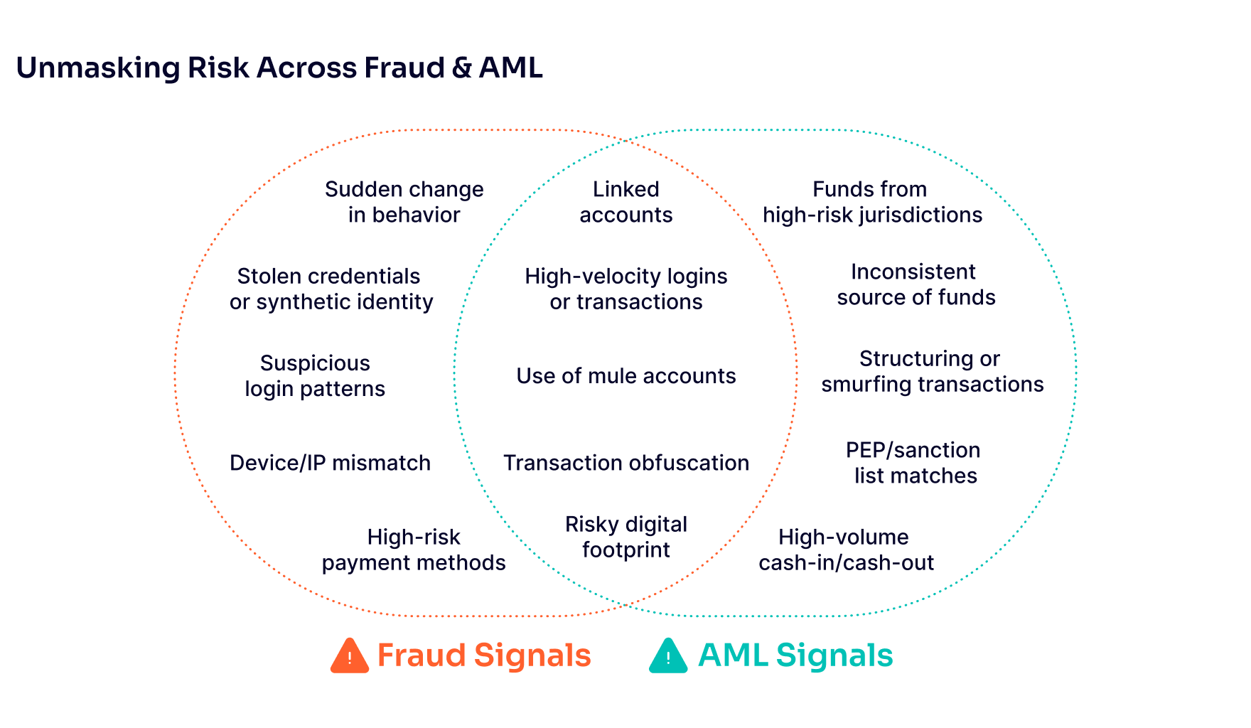 Aligning Fraud & Compliance Teams for Better AML | SEON